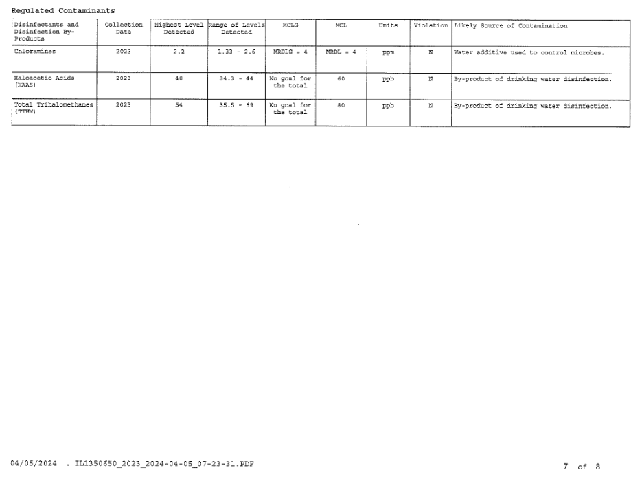 2024 Consumer Confidence Report – The Village of Taylor Springs